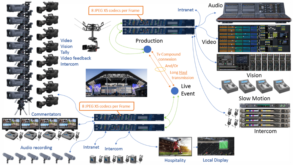 Introducing STAGE RACER 2 with intoPIX JPEG XS: The Future of Fiber Transmission for Broadcast ...